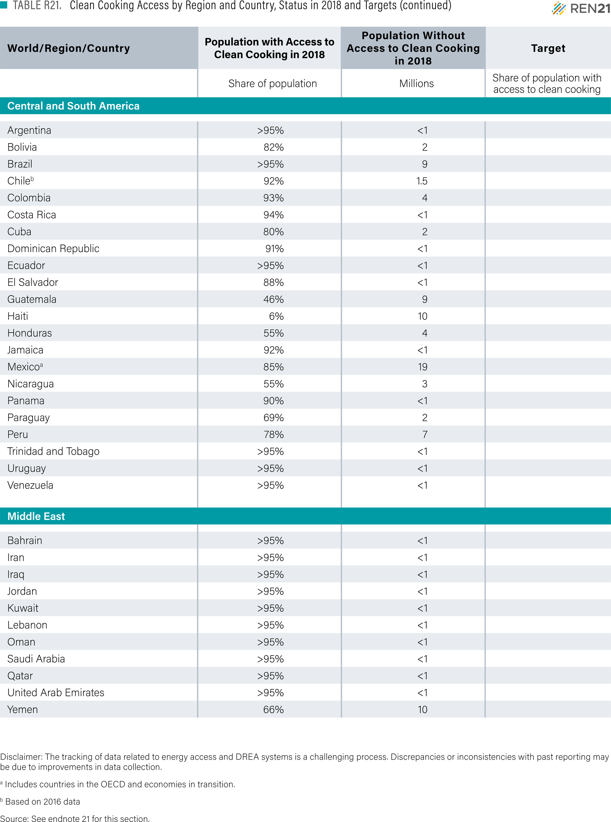 Table R21