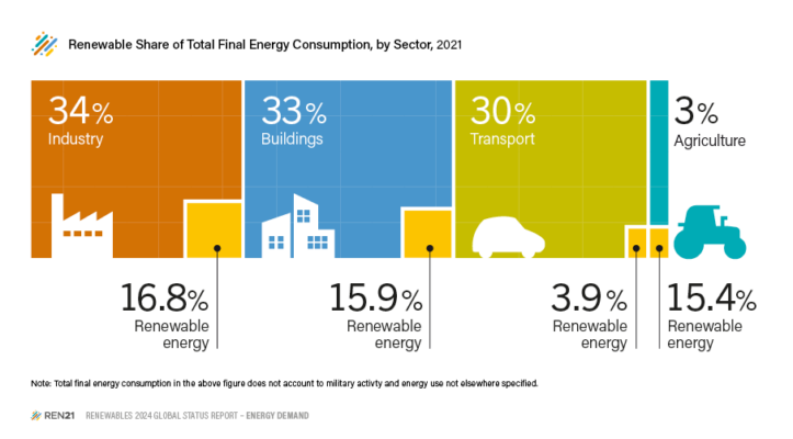 Renewables 2024 Global Status Report - Energy Demand module - REN21